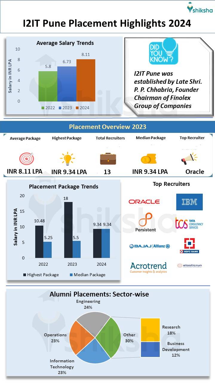 I2IT Pune Placements 2024: Average Package, Highest Package, Top Companies