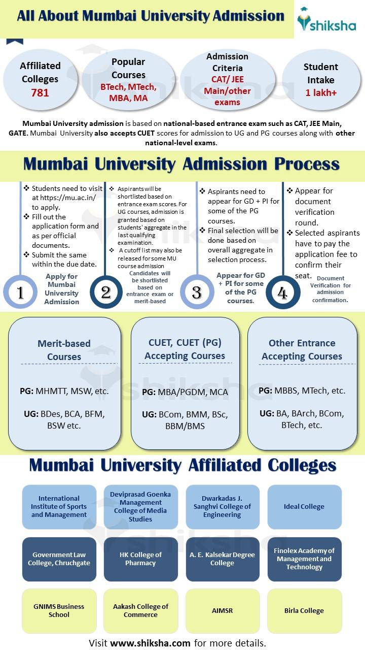 Mumbai University Admission 2024: Last Date, Courses, Fee, Eligibility ...