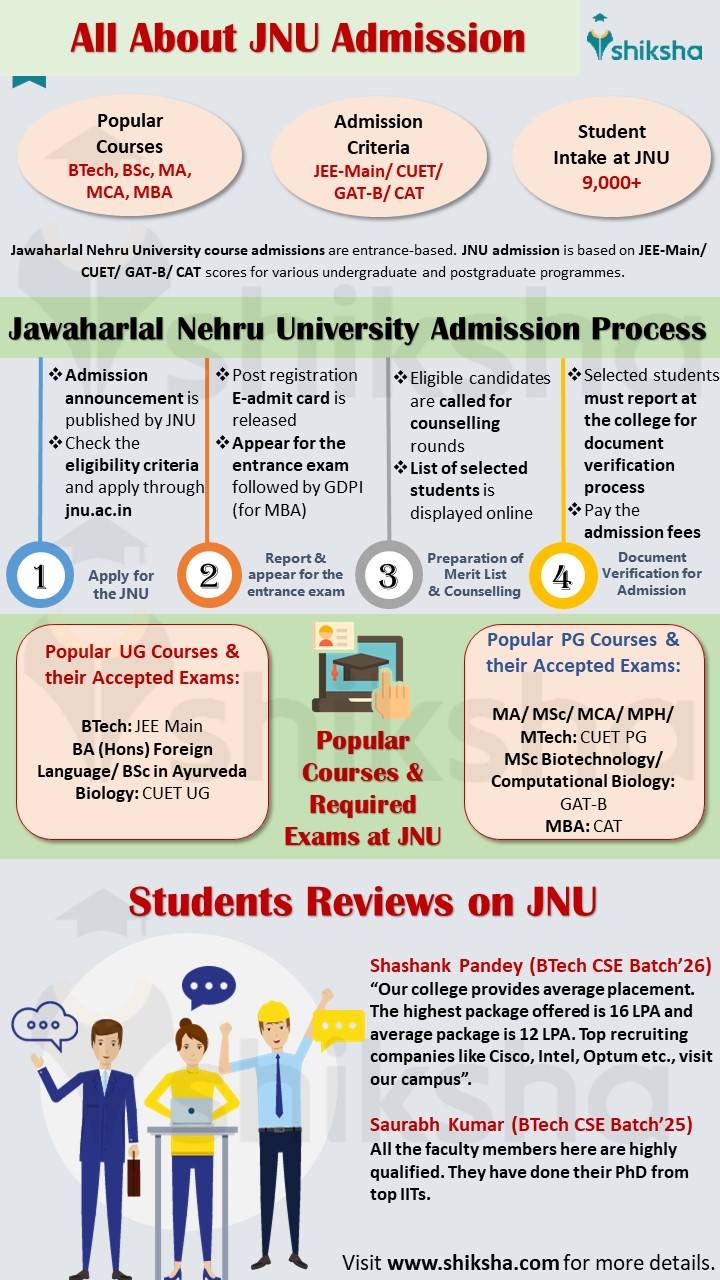 JNU Admission 2024: Last Date, Courses, Fees, Eligibility & Selection