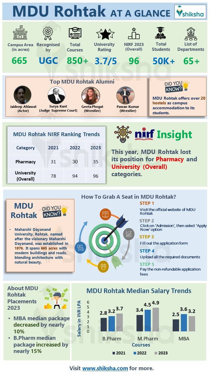 MDU Rohtak: Courses, Admission 2025, Placements, Ranking, Fees