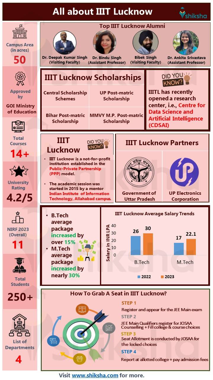 IIIT Lucknow (IIITL): Courses, Admission 2024, Fees, Cutoff, Rankings ...