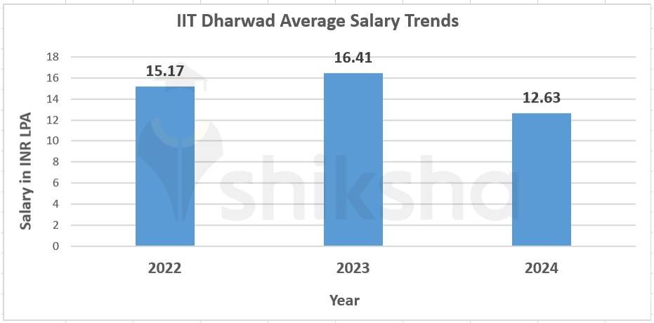 IIT Dharwad Placements 2024: Average Package, Median Package, Top ...