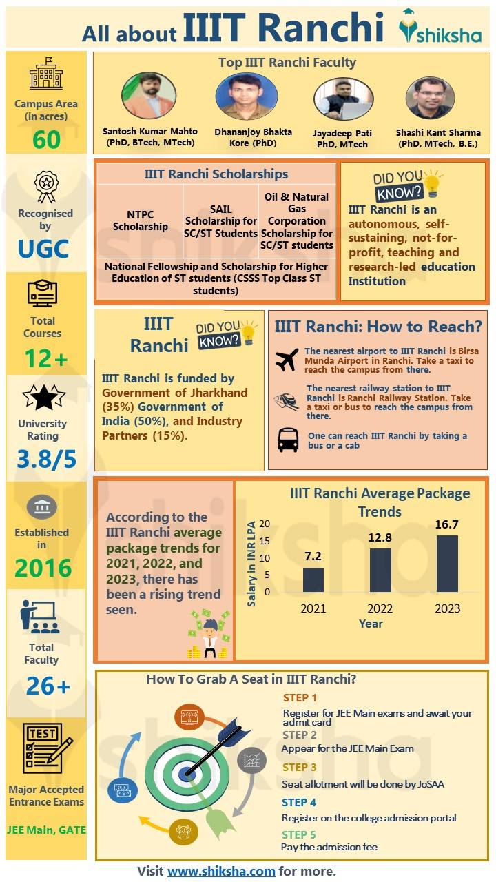 IIIT Ranchi: Courses, Admission 2024, Fees, Cutoff, Rankings, Placements