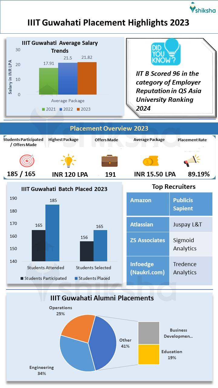 IIIT Guwahati Placements 2023: Highest Package INR 120 LPA, Average Package, Top Recruiters