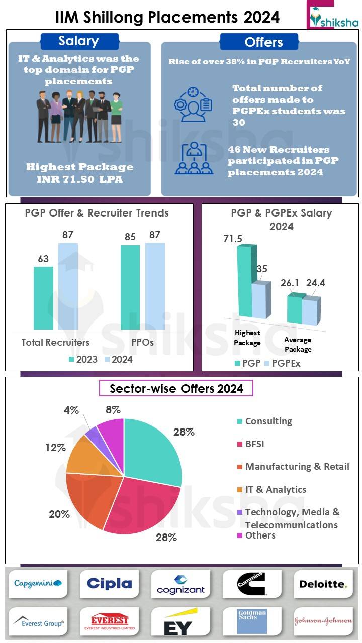 IIM Shillong Placements 2024: Highest Package, Average Package, Top ...