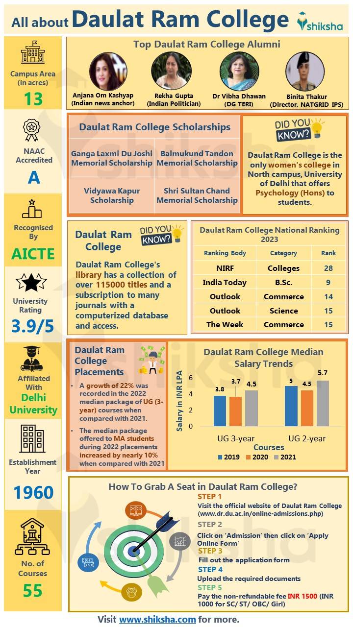 Daulat Ram College: Courses, Fees, Admission 2024, Placements, Cutoff