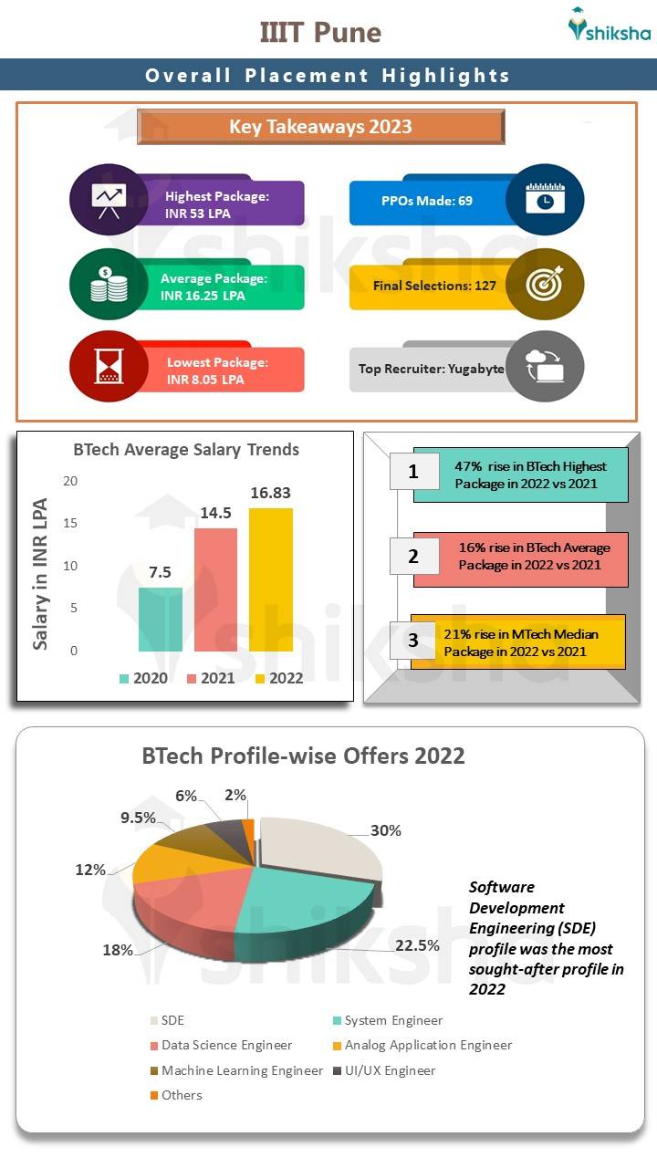 IIIT Pune Placements 2023: Highest Package, Average Package, Top Recruiters