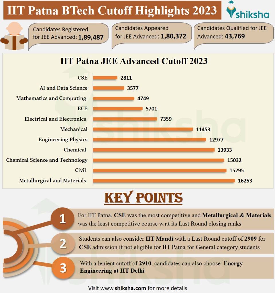 IIT Patna JEE Advanced Cutoff 2024: Check Year Wise Cutoff Ranks & Trends