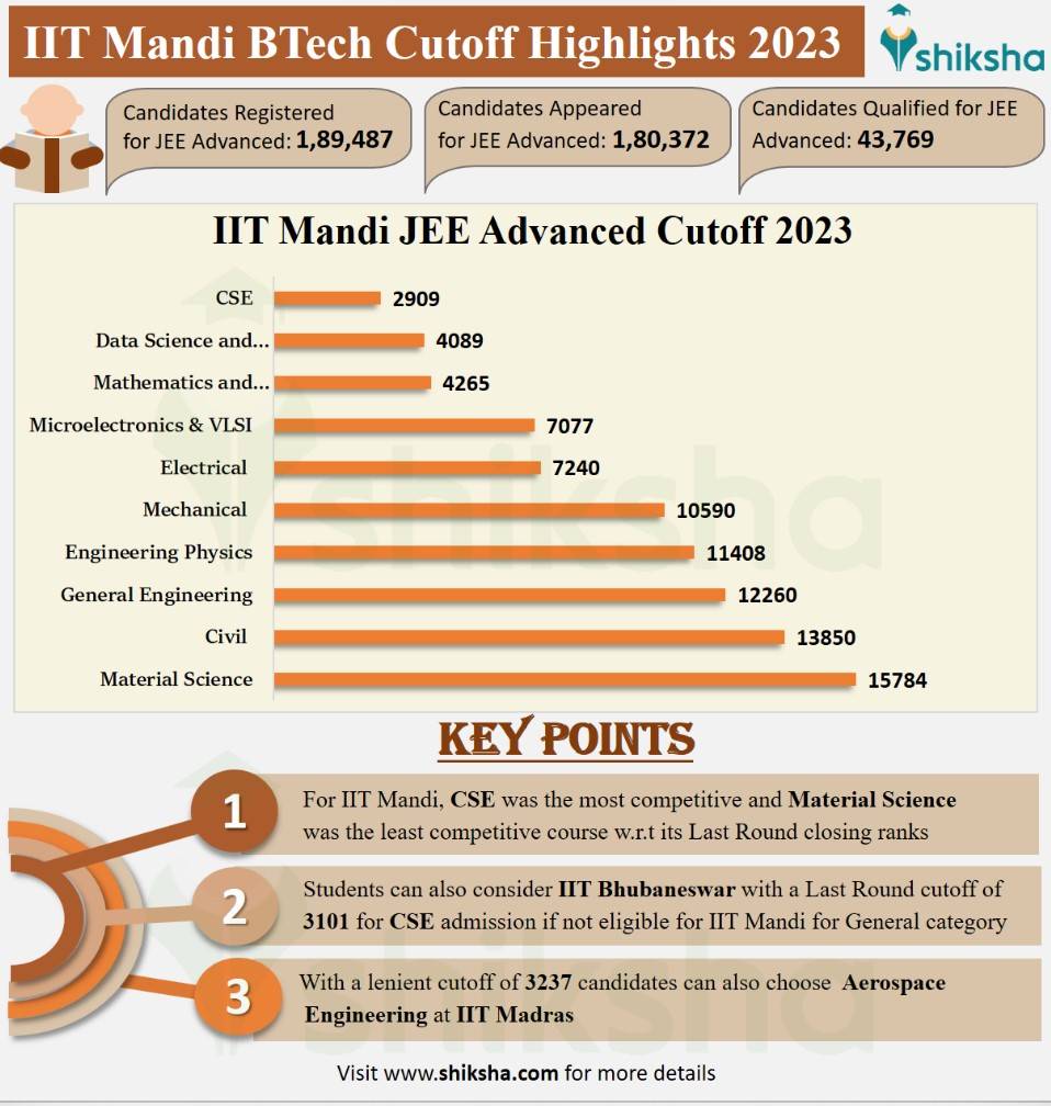 IIT Mandi JEE Advanced Cutoff 2024: Check Year Wise Cutoff Ranks & Trends