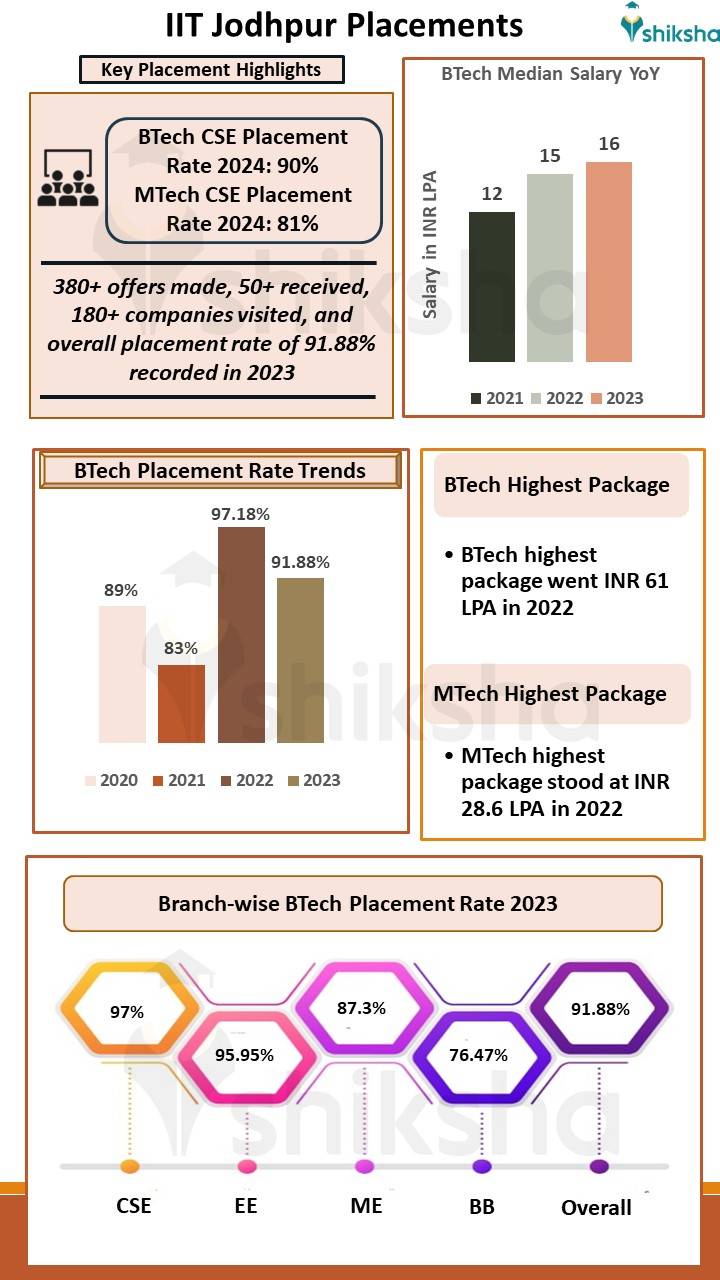 IIT Jodhpur Placements 2024: Highest Package, Average Package, Top ...