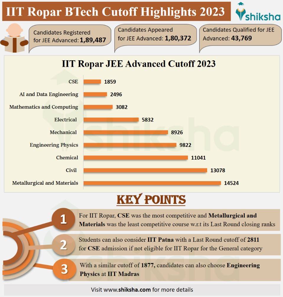 IIT Ropar JEE Advanced Cutoff 2024 (Out): Check Year Wise Cutoff Ranks & Trends