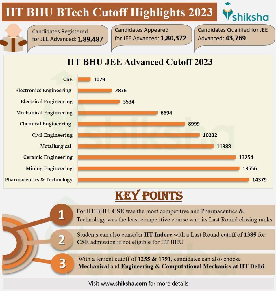 IIT Varanasi Cutoff 2024 (Out): JEE Advanced Round Wise Cutoff for IIT ...
