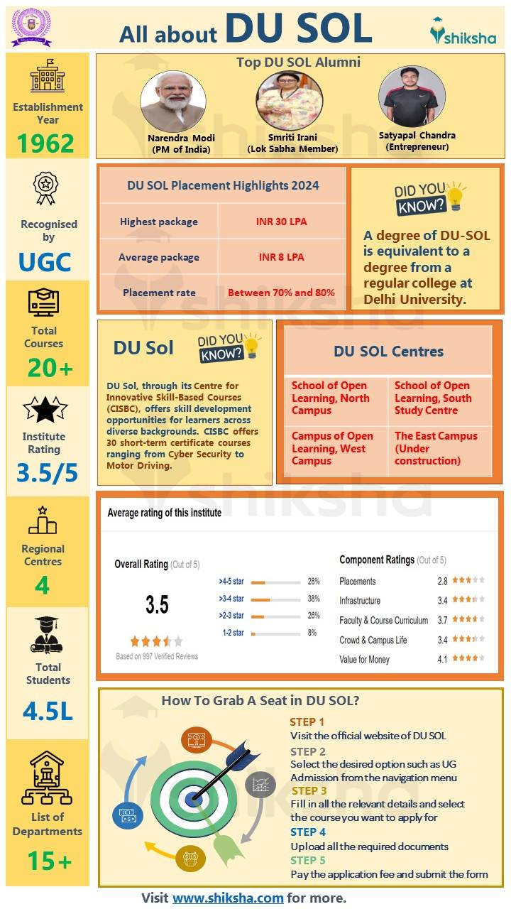 DU SOL: Admission 2025, Courses, Fees, Placement, Cutoff
