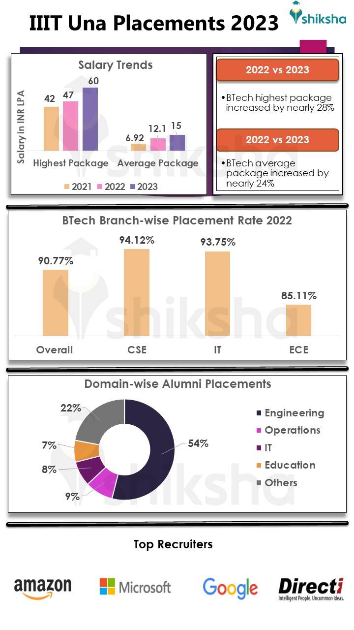 IIIT Una Placements 2023: Highest Package, CSE Average Package, Top ...