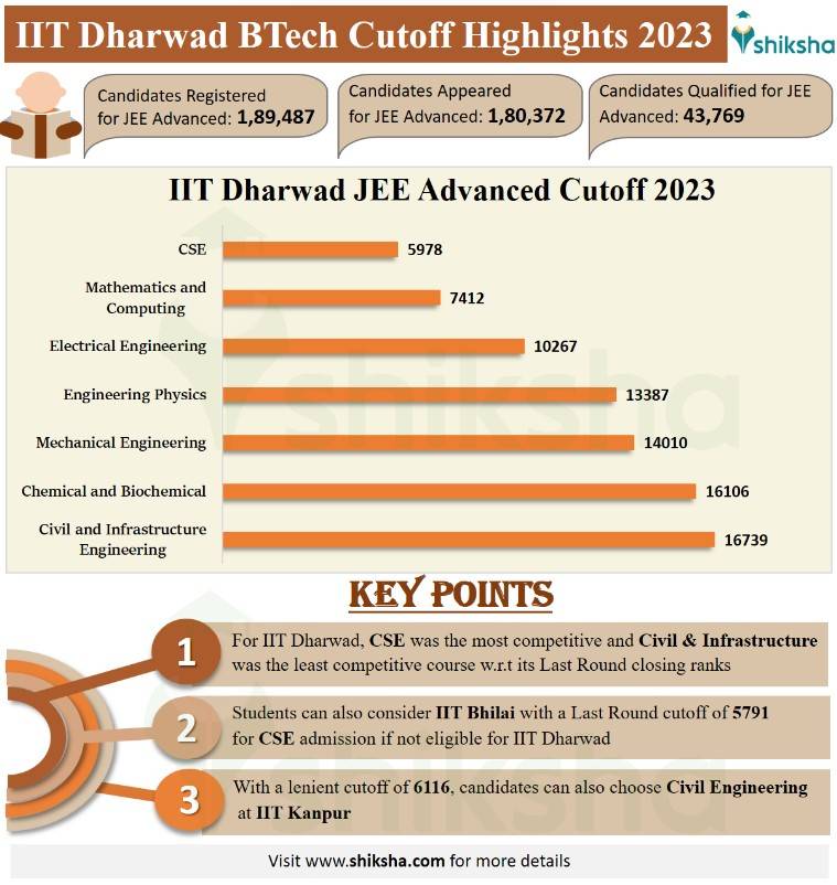 IIT Dharwad Cutoff 2024 (Out): JEE Advanced Round Wise Cutoff for IIT DH @Shiksha