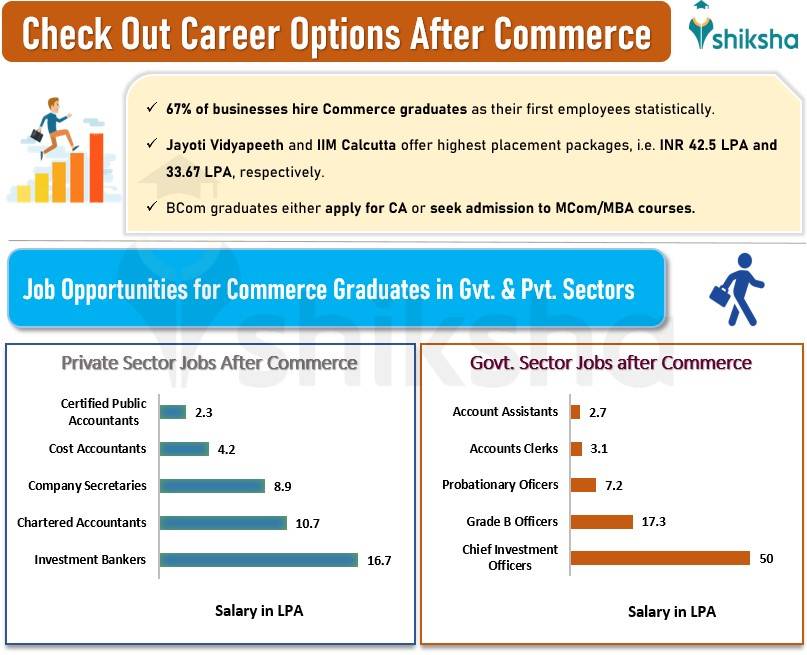 Commerce Courses: Admission 2024, Fees, Syllabus, Exams, Top Colleges ...