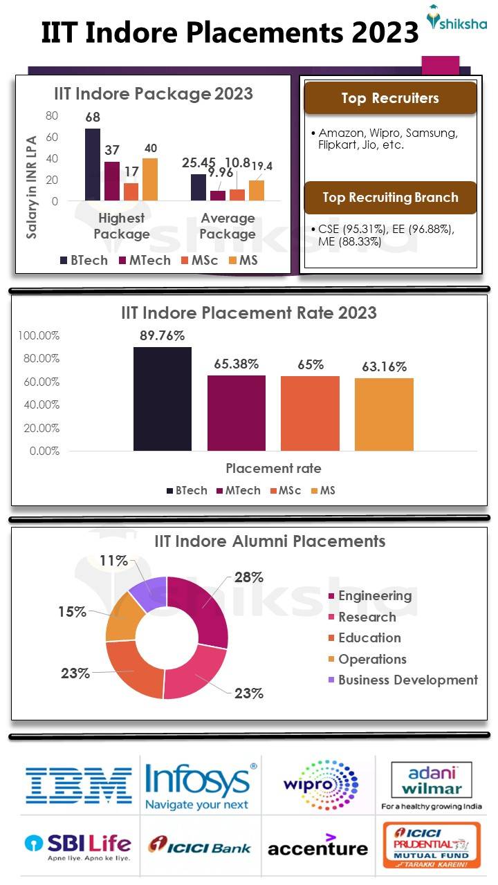 BTech at IIT Indore: Fees, Courses, Admission 2024, Cut-off, Ranking ...