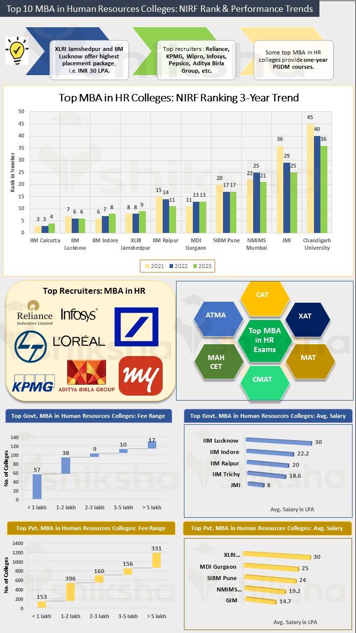 Best MBA in HR Colleges in India 2024: Ranking, Fees, Admission, Courses, Placements