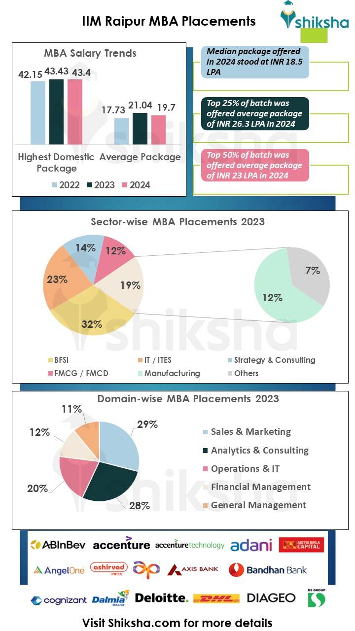 IIM Raipur Placements 2024: Highest Package, Average Package, Top Recruiters