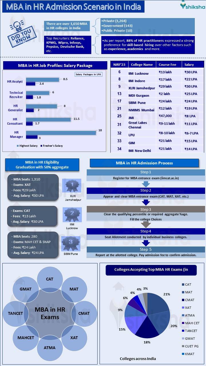 Best MBA in HR Colleges in India 2024: Ranking, Fees, Admission ...