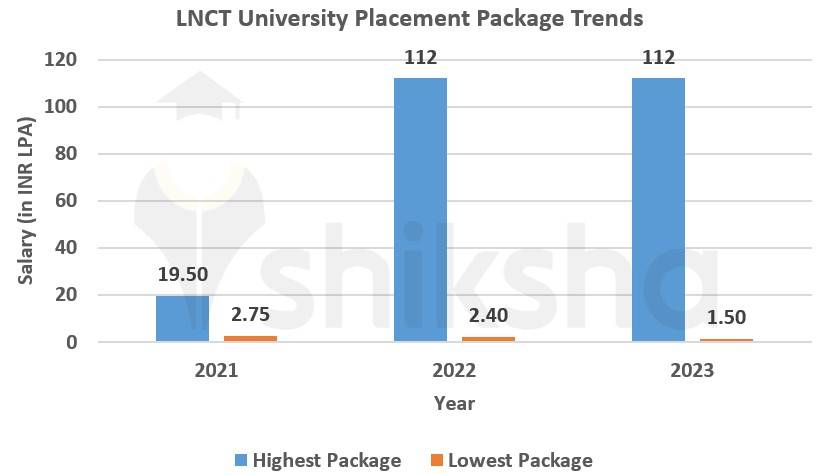 LNCT Bhopal Placements 2023: Highest Package, Average Package, Top ...