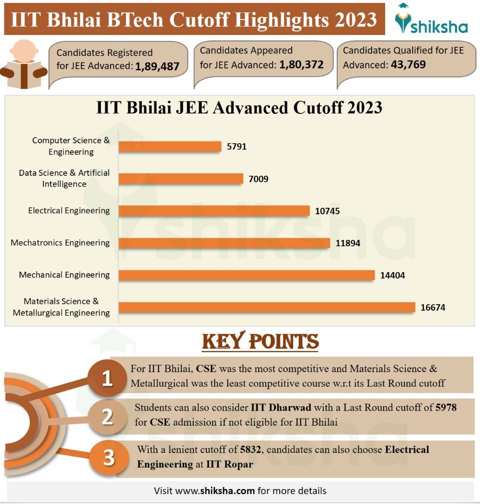 IIT Bhilai Cutoff 2024 (Out): Check JEE Advanced Round Wise Cutoff Ranks @Shiksha