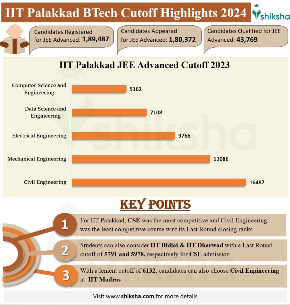 IIT Palakkad Cutoff 2024 (Out): JEE Advanced Round Wise Cutoff for IITPKD @Shiksha