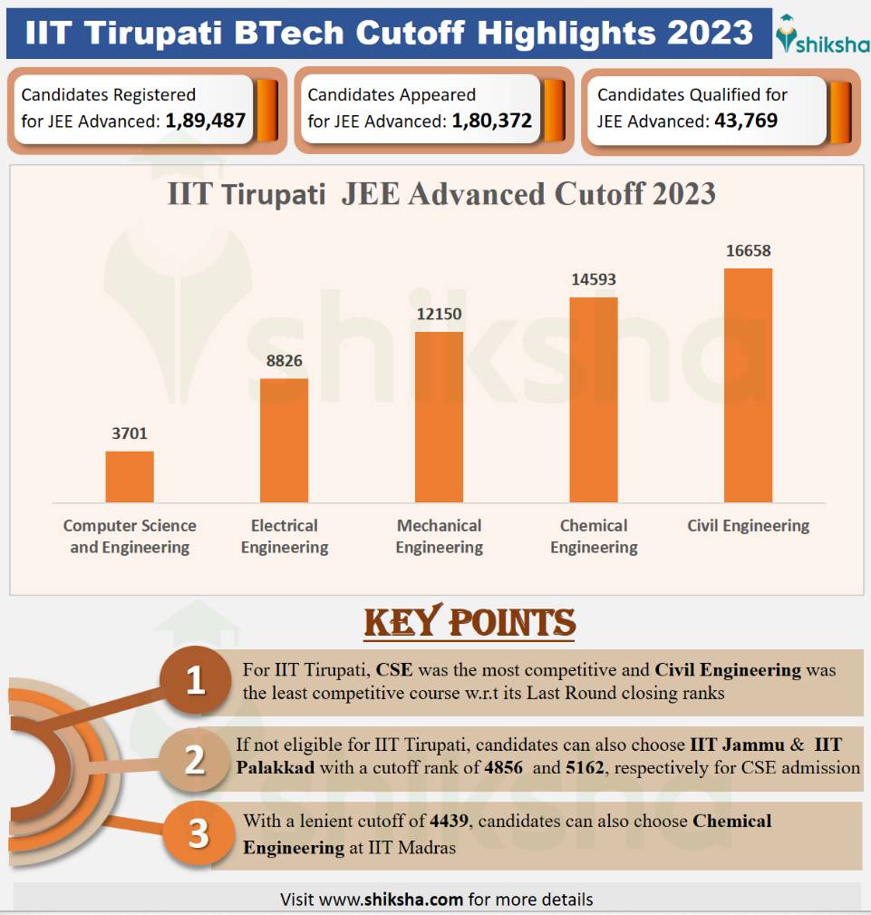 IIT Tirupati JEE Advanced Cutoff 2024 (Out): Check Year Wise Cutoff ...