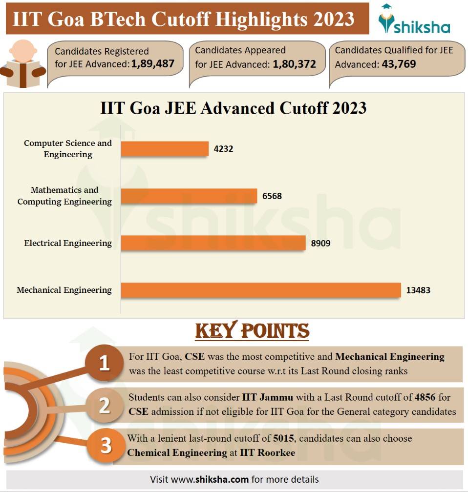 IIT Goa JEE Advanced Cutoff 2024: Check Year Wise Cutoff Ranks & Trends