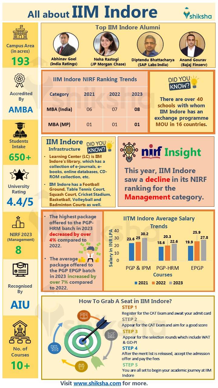 IIM Indore (IIM IDR): Cutoff, Courses, Admission 2024, Fees, Rankings ...