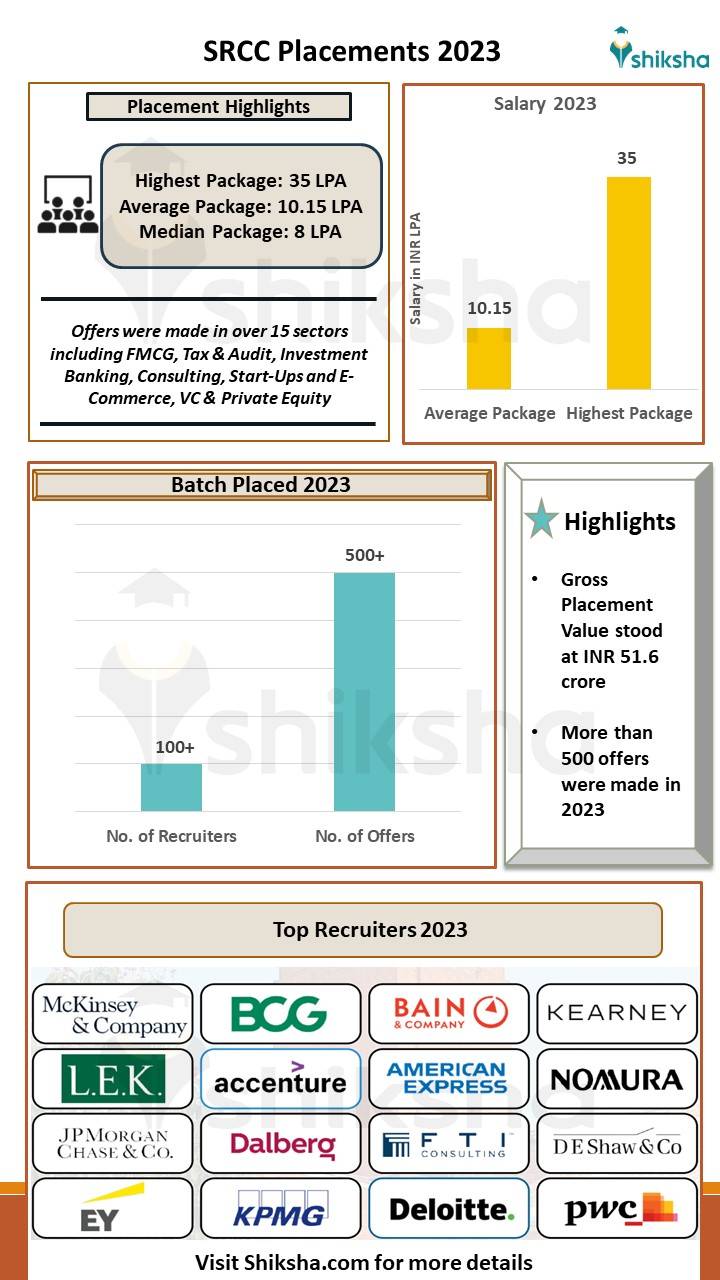SRCC Placements 2025: Highest Package INR 36 LPA, Average Package, Top ...