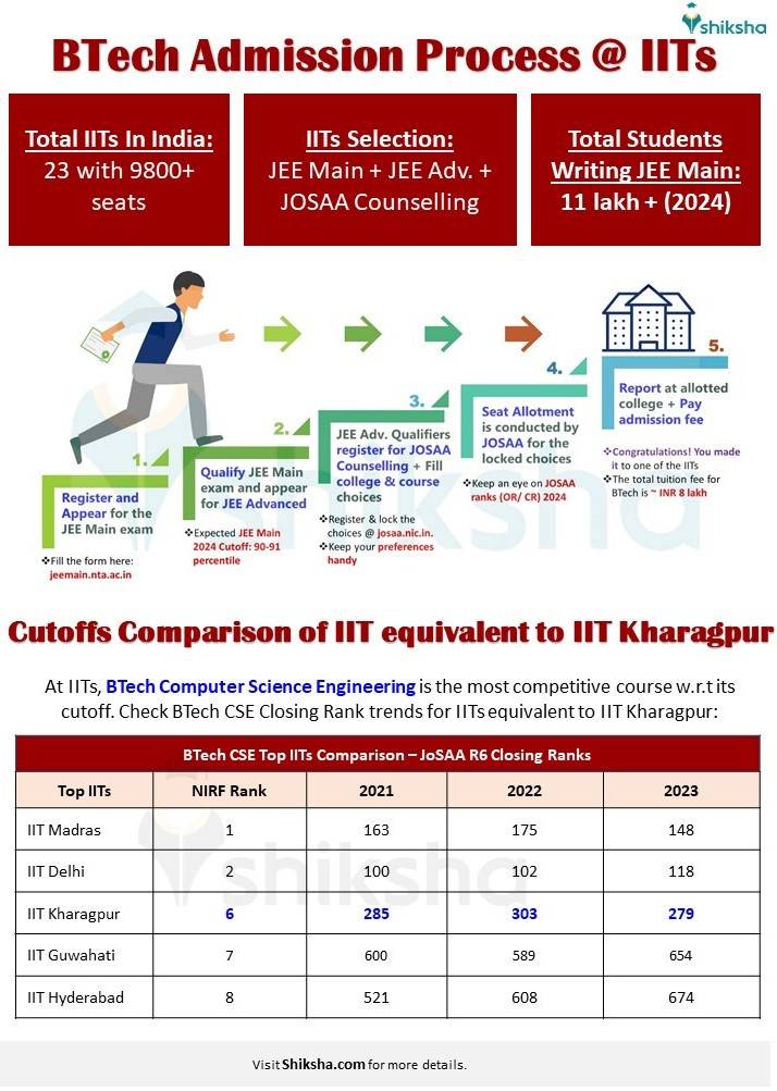 IIT Kharagpur Admissions 2024: Dates, Eligibility, Fee & Selection Criteria