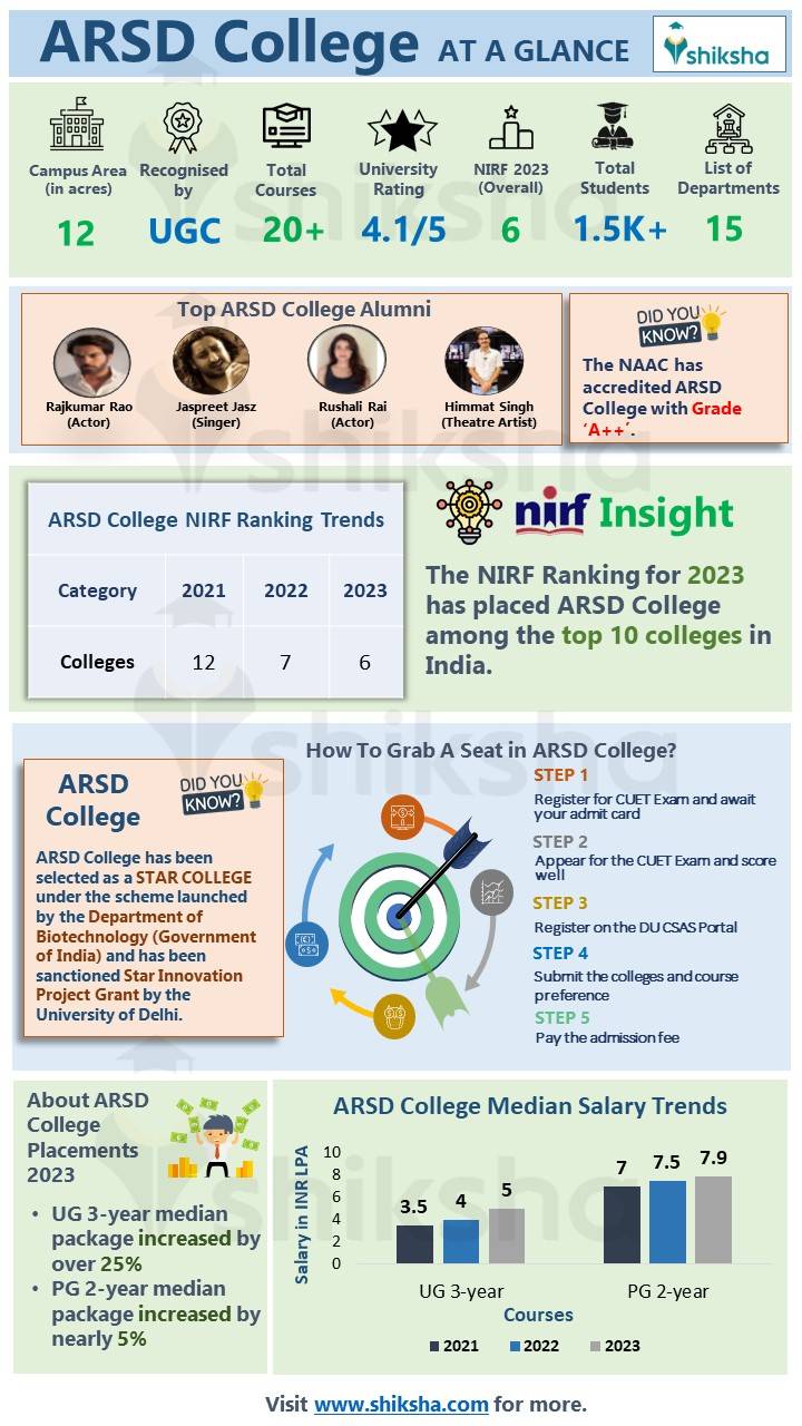 ARSD College: Courses, Fees, Admission 2024, Cut off, Rankings ...