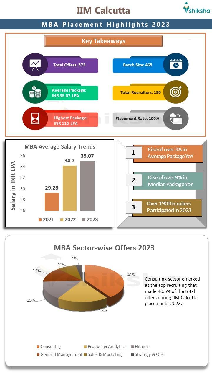 IIM Calcutta Placements 2024: Highest Package INR 1.20 crore per annum, Average Package, Top ...