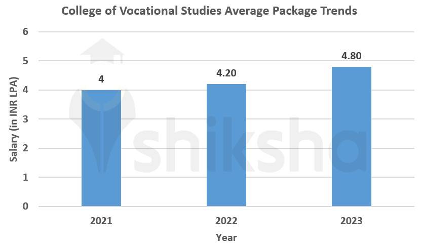 College of Vocational Studies Placements 2023: Highest Package, Average ...