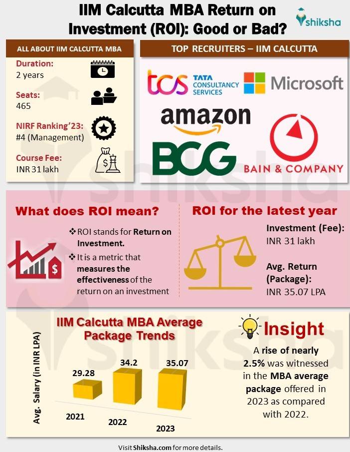 IIM Calcutta Admission 2024 (Open): Fees, Cutoff, Fees, Eligibility, Selection, Cutoff