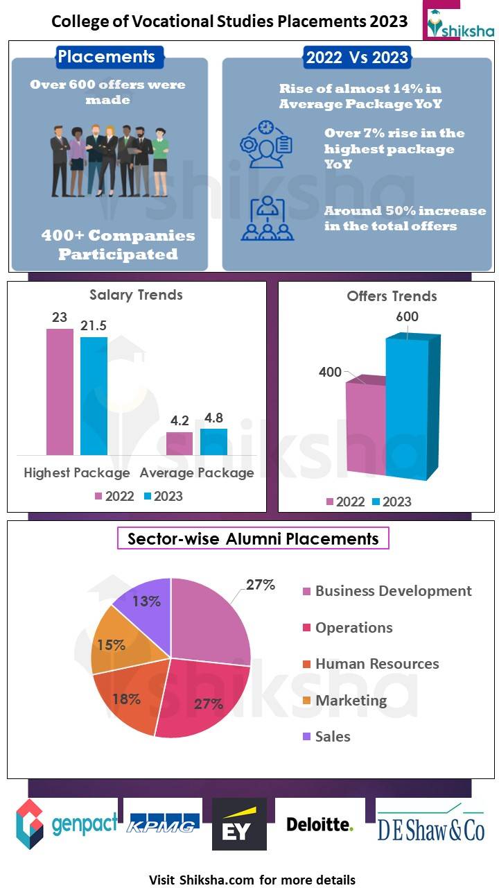 College of Vocational Studies Placements 2023: Highest Package, Average ...