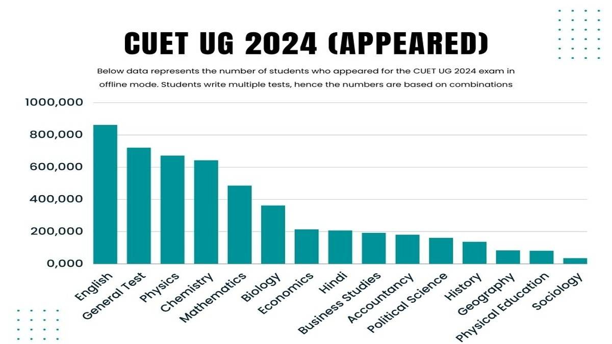 How Many Students Appear for CUET UG, Category-Wise Number of Candidates