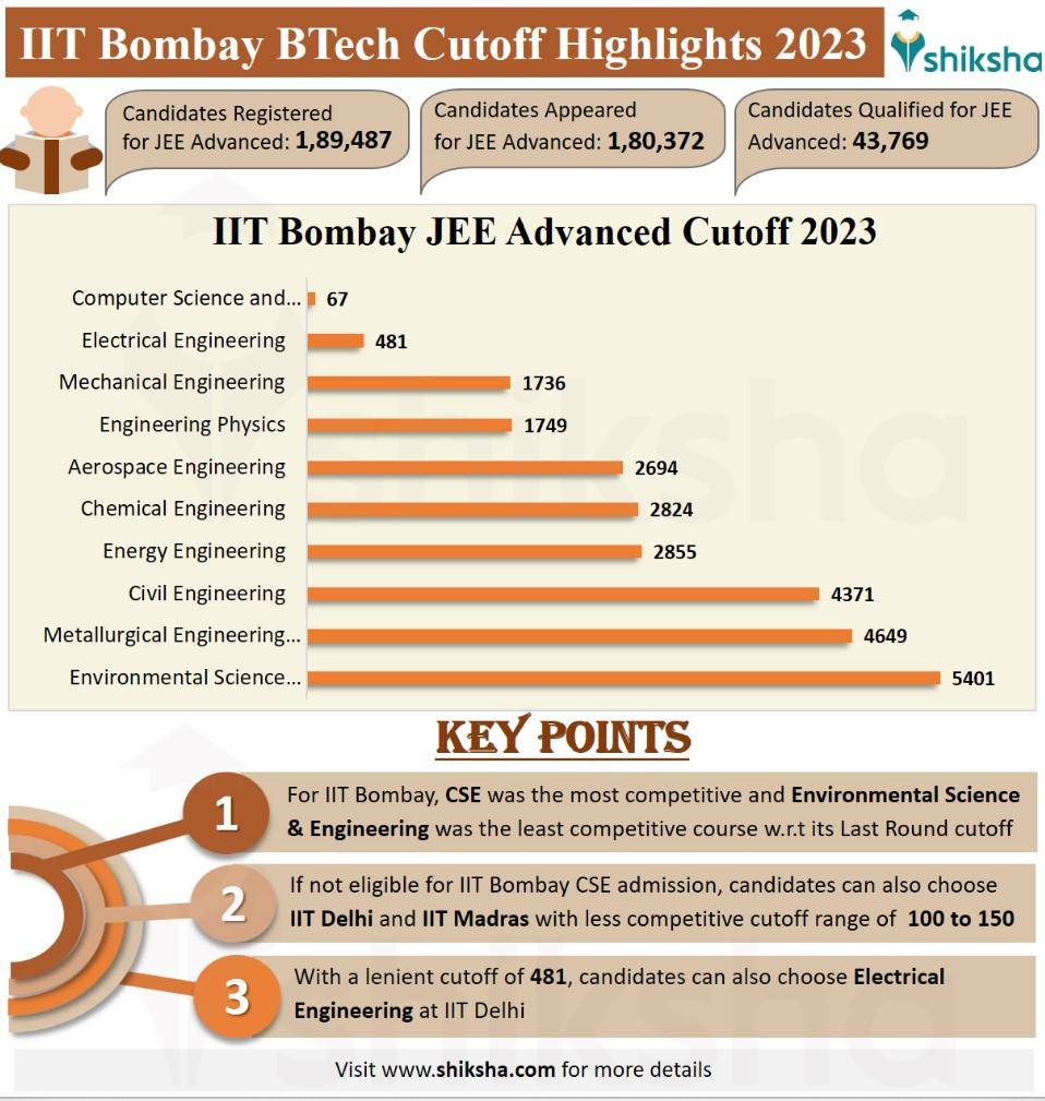 IIT Bombay Cutoff 2024 (Out): JEE Advanced Round Wise Cutoff for IITB@ Shiksha