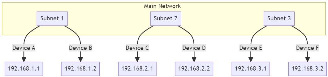 What is a Subnet? All That You Need To Know