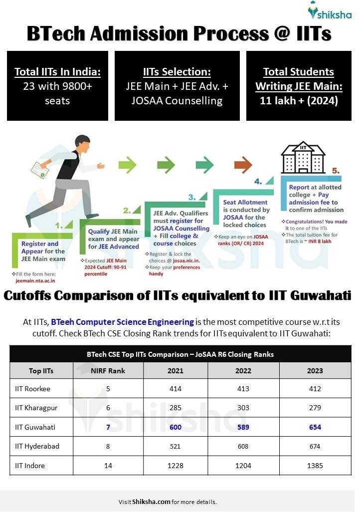 IIT Guwahati Course Admissions 2024: Cutoff, Eligibility, Dates ...