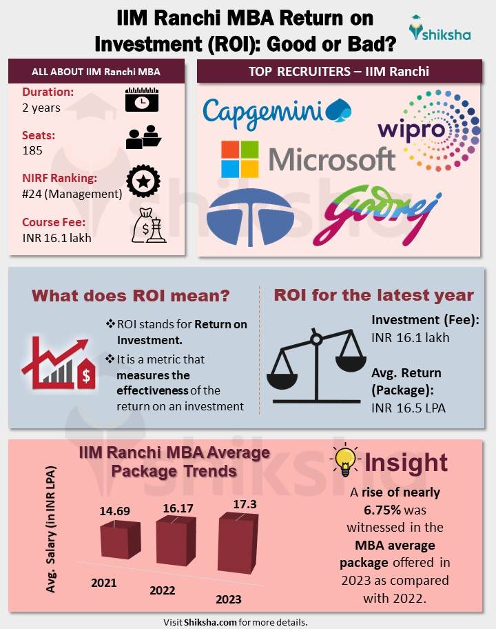 IIM Ranchi Admissions 2024: Fee, Dates and Application