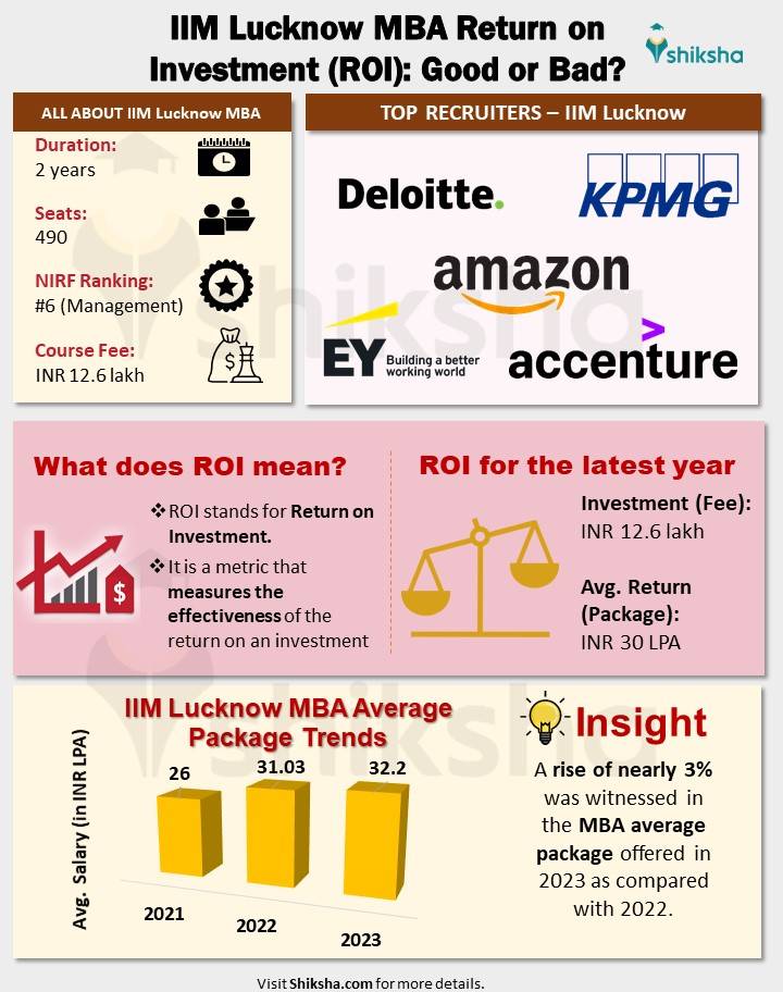 IIM Lucknow Admission 2024 (Open): CAT, Last Date, Fee, Courses ...