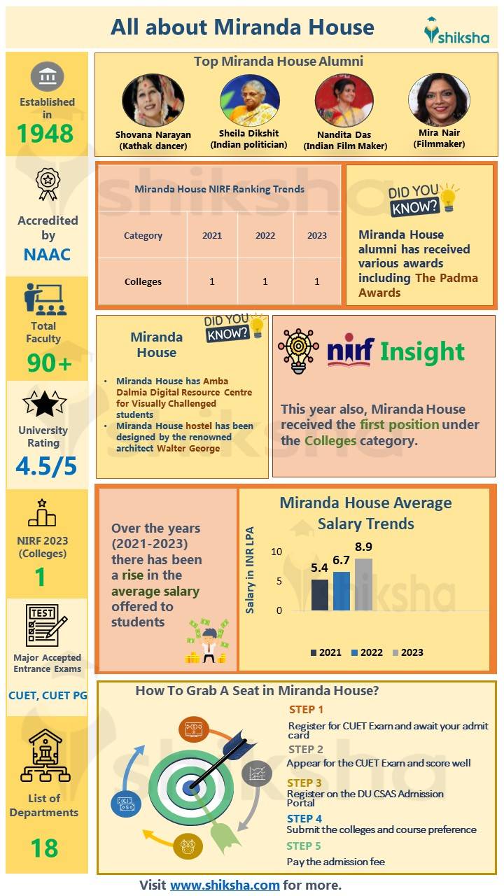 Miranda House: Courses, Admission 2024, Fees, Placements, Ranking