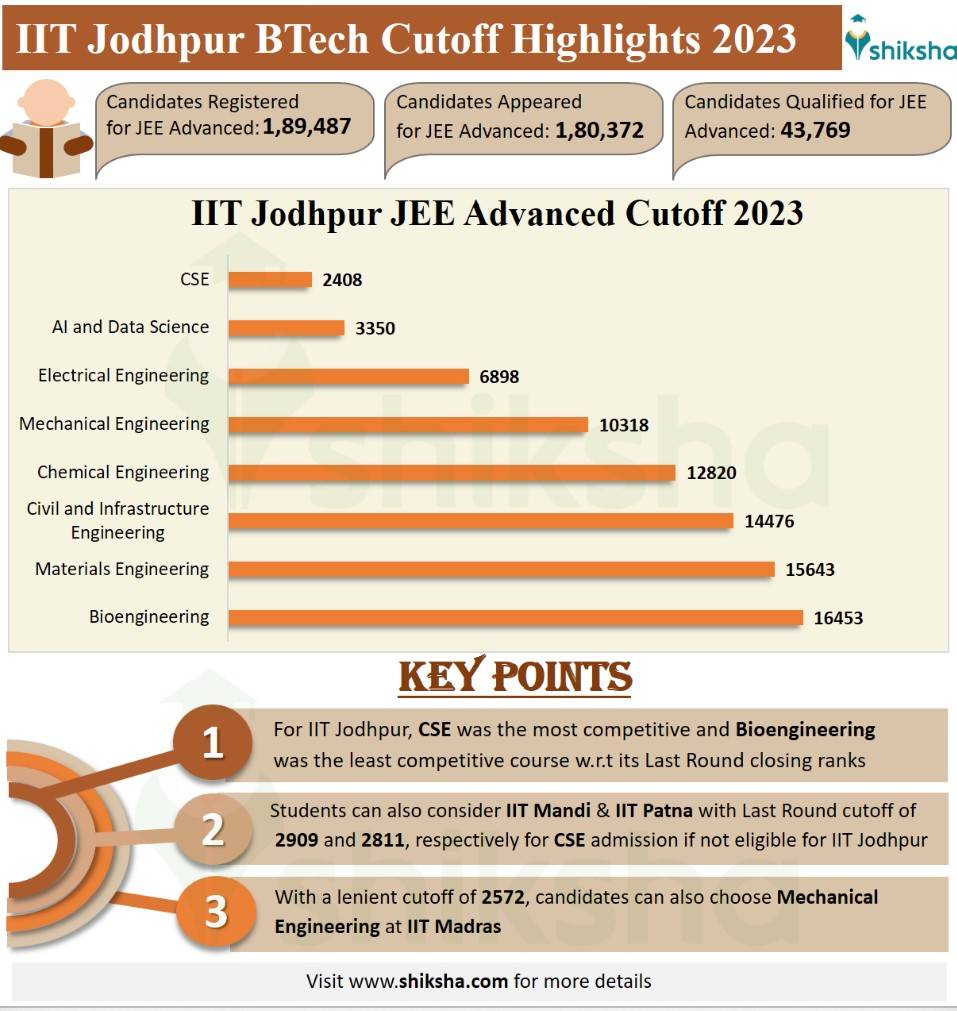 IIT Jodhpur Cutoff 2024: Check JEE Advanced Year Wise Cutoff Ranks & Trends
