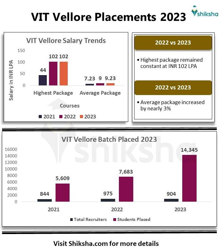VIT Vellore Placements 2024: Highest Package INR 1.02 CPA, Average ...