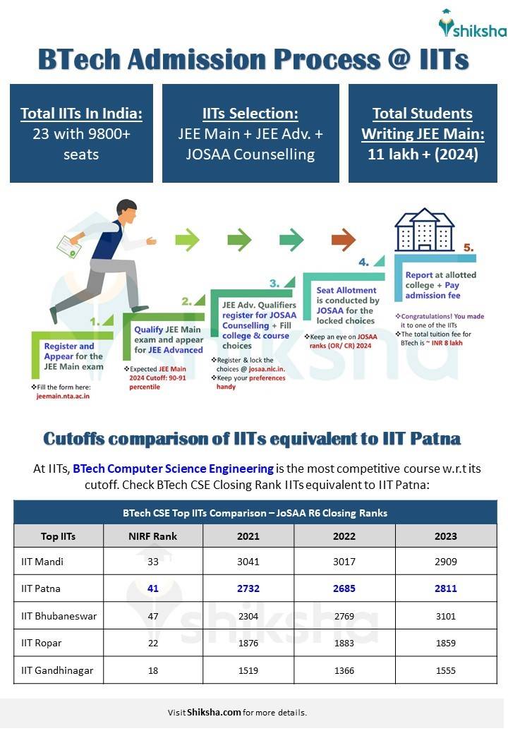 IIT Patna Course Admissions 2024: Application, Eligibility & Cutoff, Dates