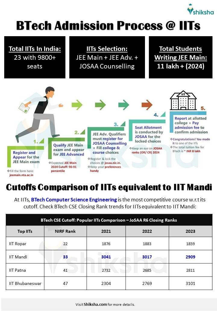 IIT Mandi Course Admissions 2024: Dates, Eligibility, Fees, Selection ...