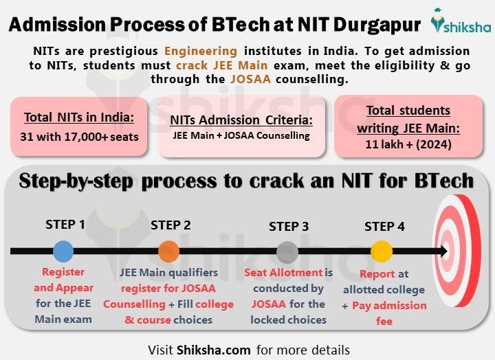 NIT Durgapur Course Admissions 2024: Cutoff, Fee, Eligibility ...