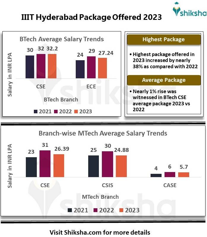 IIIT Hyderabad Placements 2024: Highest Package, Average Package, Top ...
